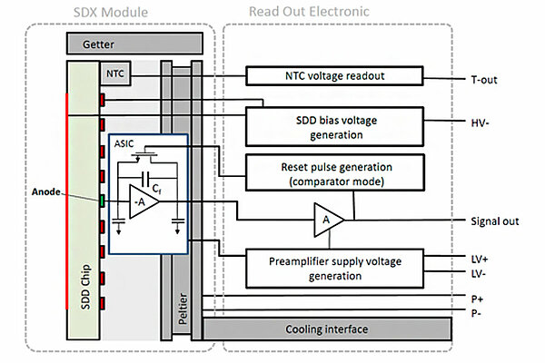 The flexible XRF Spectrometer for high flux applications (XRP-A)