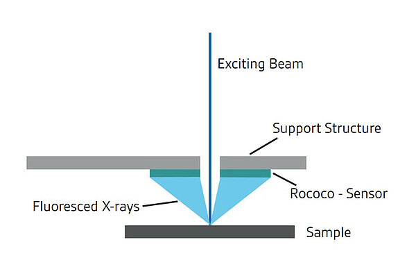 Multichannel SDD Spectrometer for XRF, XRD and EDX