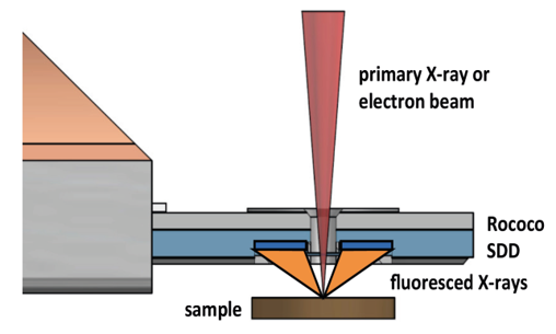 用于 XRF，XRD，和 EDX 的多通道 SDD 光谱仪